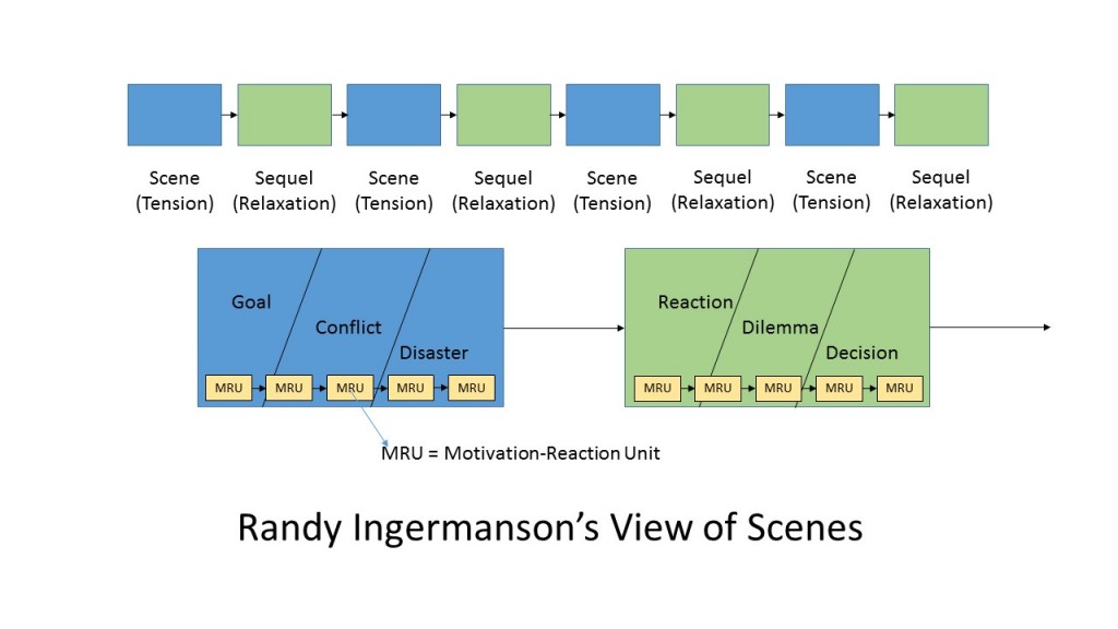 Story structure - Steven R. Southard (Poseidon's Scribe)