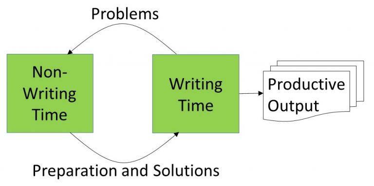How to Write When You’re Not Writing - Steven R. Southard (Poseidon's ...